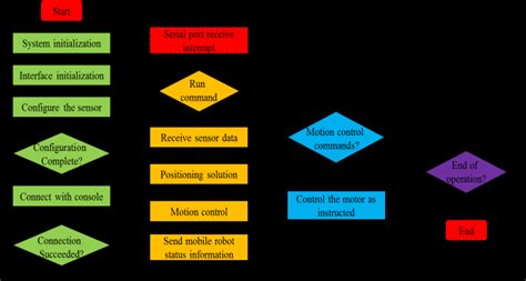 Flow Chart Of Mobile Robot Control Program Download Scientific Diagram