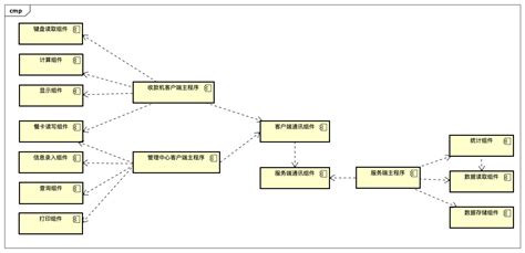 架构师训练营1期 第1周 作业 Infoq 写作平台