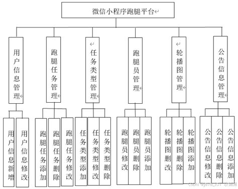 wx065基于ssm vue uniapp的跑腿平台小程序 uniapp 跑腿配送页面vue csdn博客