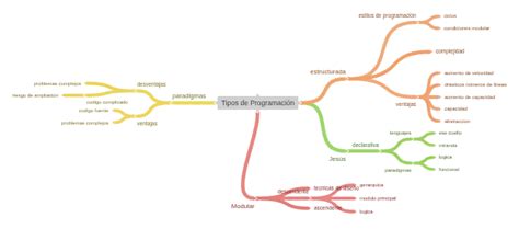 Tipos De Programación Coggle Diagram