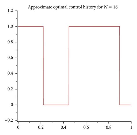 approximate optimal control u t history of example 2 for n 16