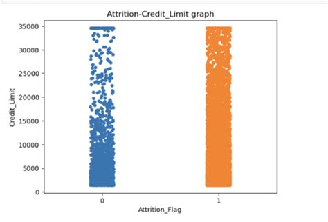 Customer Churn Prediction Using Logistic Regression Insight Data