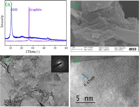 A Xrd Patterns Of Graphite And Go B Sem Image Of Go C Tem Image Of