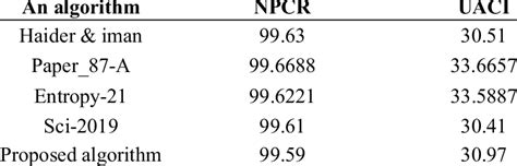 the comparison of results for of npcr and uaci download scientific
