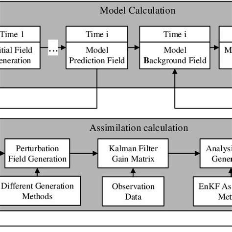1 Tsm Model Assimilation Coupled Simulation Process Download