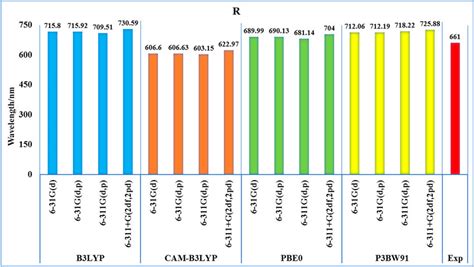 Evaluation Of The Functional And Basis Sets In The Td Dft Prediction Of Download Scientific