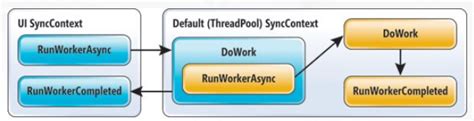 同步上下文 synchronizationcontext 和 c 中跨线程更新ui的方法总结 c