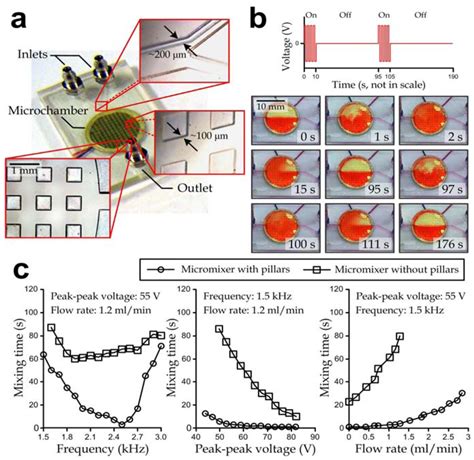 A Digitally Controllable Polymer Based Microfluidic Mixing Module Array
