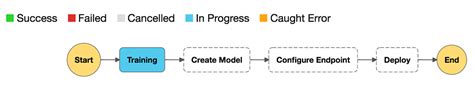Creating A Complete TensorFlow Workflow In Amazon SageMaker Artificial Intelligence And