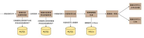 【java】如何设计一个支持三千万用户同时在线的短视频系统？ quicktok csdn博客