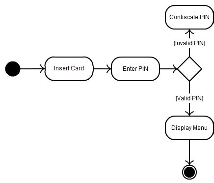 Practising C C And JAVA Programming With Examples System Development Life Cycle
