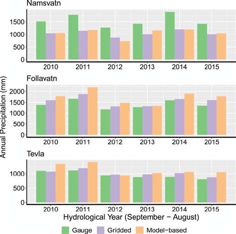 annual precipitation from the gauge gridded and model based