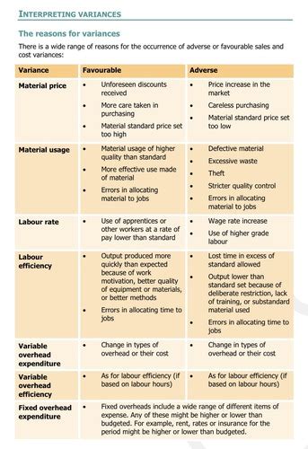 Standard Costing Flashcards Quizlet