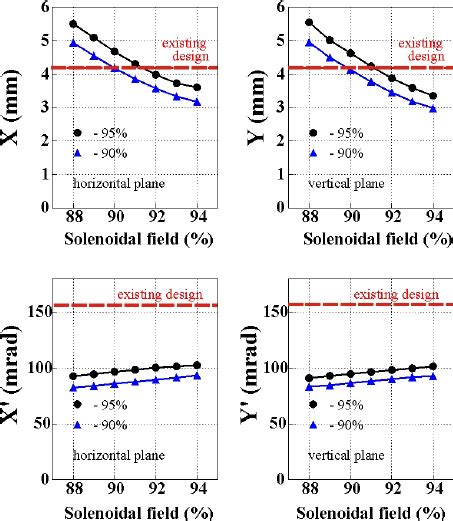 Calculated Rfq Transmission As A Function Of The Solenoidal B Field
