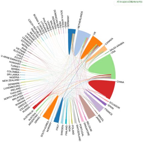 The Cross Country Collaborations Visualization Map Download