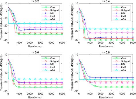 Frontiers Distributed Quantile Regression Over Sensor Networks Via