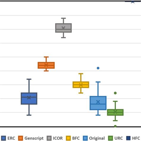 user workflow for sequence codon optimization using icor deep learning