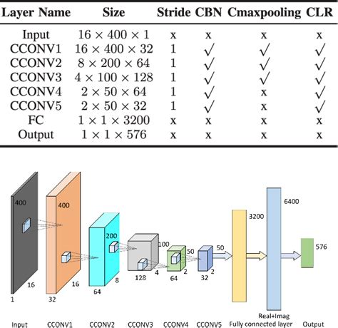 Figure 1 From The Complex Convolutional Neural Network For Adaptive
