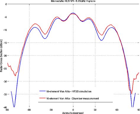 Figure 1 From Planar Multi Layer Passive Retrodirective Van Atta Array Reflectors At X Band