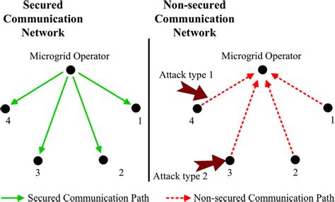 Frontiers Secure Dynamic State Estimation For Cyber Security Of Ac Microgrids