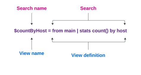 Spl2 Views Splunk Documentation