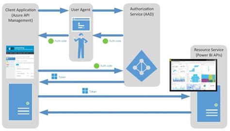 Power Bi Apis Moving Away From Apiary Welcome Azure Api Management Codit