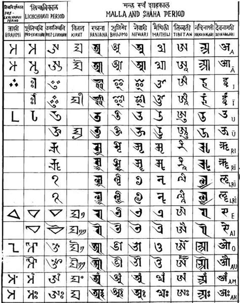 The Prachalit Nepal Script Historic Scripts Of Nepal