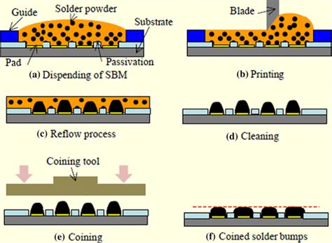 Schematic Diagram Of The Solder Bump Maker Bumping Process Reproduced