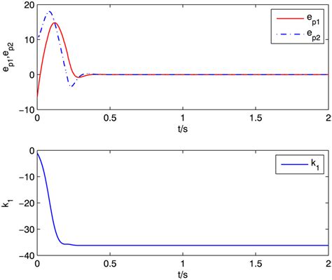 Projective Synchronization Ps Error And Adaptive Gain K1for The