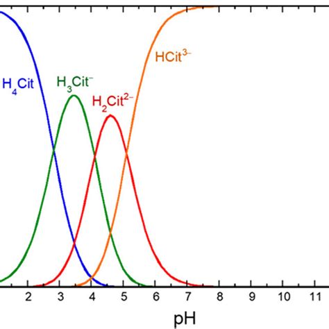 Fractions of various citric acid (H4Cit) species as functions of pH. | Download Scientific Diagram