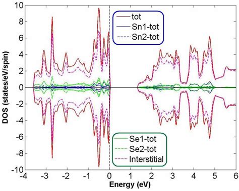 Dos Plot Showing The Total Dos And Partial Dos Of Sn1 Total Sn2 Total Download Scientific