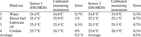 Error Value Generated By The Sensor On The Calibrated Measuring