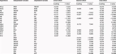 Direct Indirect And Total Effects Download Table