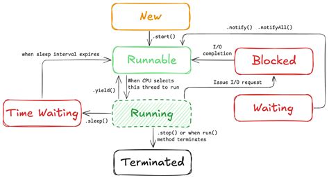Потоки в java thread и runnable
