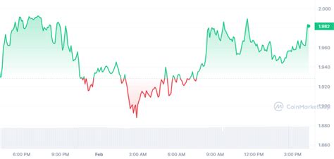 Top Crypto Gainers Today Feb 1 Render Aptos Apecoin Immutable