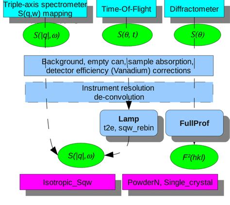 From Experimental Data To Dynamical And Structural Information
