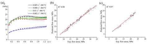 Materials Free Full Text Microstructure Evolution Constitutive