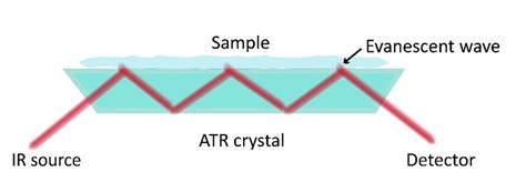 Attenuated Total Reflectance Atr Is A Common Technique In Infrared Download Scientific