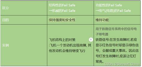 车辆控制器的 Fail Safe功能介绍failsafe是什么功能设定 Csdn博客