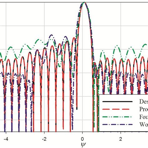 The Synthesized Pattern Of A 21‐elements Wide‐null Array Download
