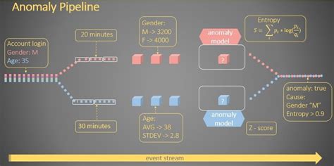 Stream Processing Anomaly Detection Using Yurita Framework Infoq