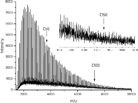 Maldi Tof Mass Spectrum Of A Snmbt Catalyzed Polylactide No 1 Table
