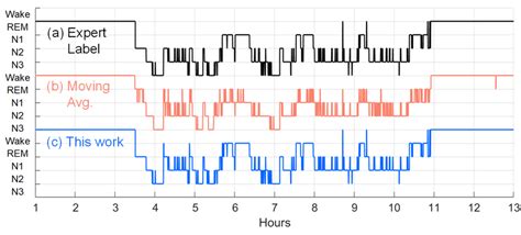 Sleep Stage Classification Of One Night A Expert Annotation B