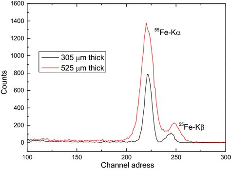 The Energy Spectrum Of Pixel Detectors With Different Thick Silicon Download Scientific Diagram