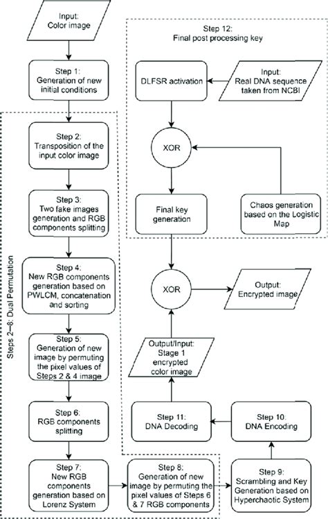 The Flowchart Of Sdc Encryption Algorithm Download Scientific Diagram