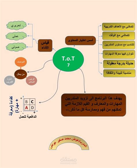 عمل خرائط ذهنية و كذلك تصاميم هوية شخصية متكاملة و دعوات و تعديل الصور
