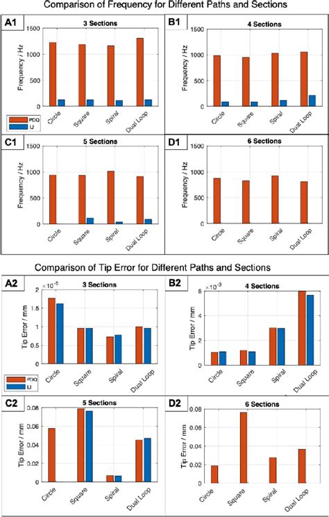 Pdf Efficient And Scalable Inverse Kinematics For Continuum Robots