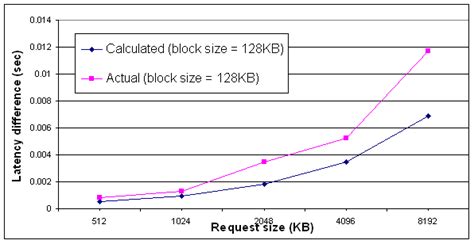 Calculated And Actual Read Request Latency Difference Download