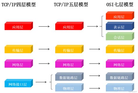 tcp ip协议、协议 csdn博客