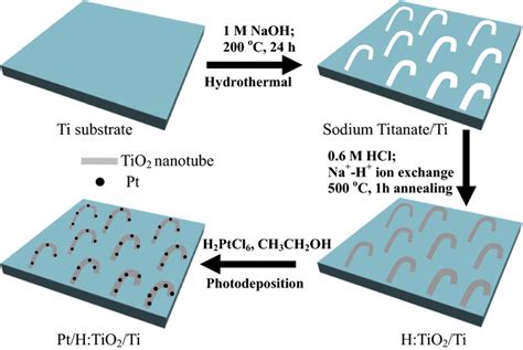 Schematic Illustration Of The Fabrication Processes Of The Pt H Tio2 Download Scientific